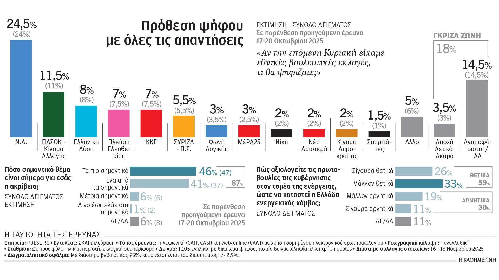 Δημοσκόπηση: Ενεργειακά και συνεργασία με ΗΠΑ ξεκολλούν τη «βελόνα» για ...