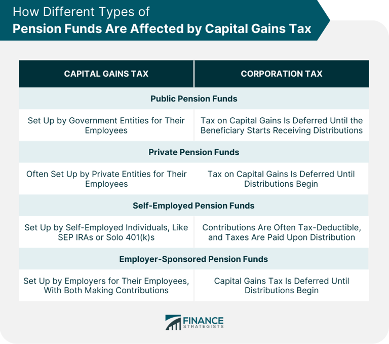 Here's How Capital Gains Tax Might Work On Pension Funds