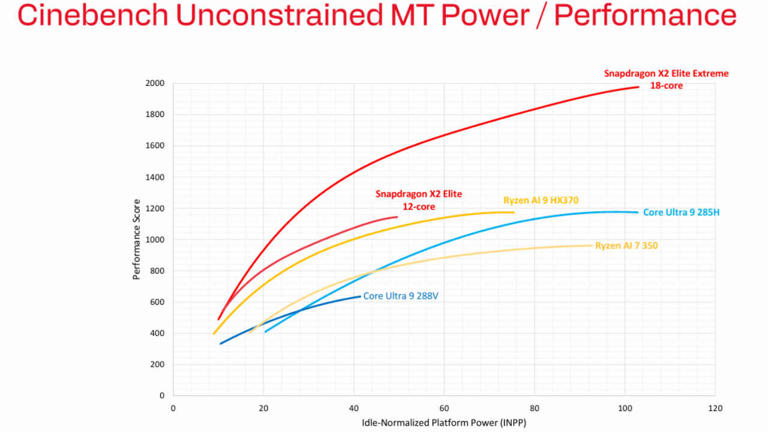NPU to power: Snapdragon X2 Elite beats Intel, AMD, Apple chips, says ...