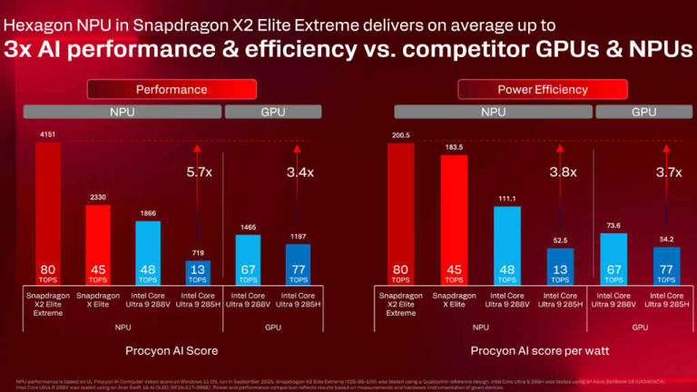 NPU to power: Snapdragon X2 Elite beats Intel, AMD, Apple chips, says ...