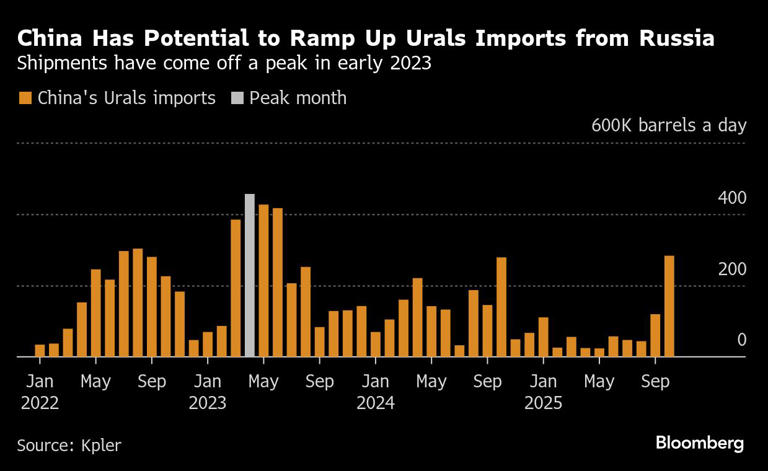 Will US Sanctions on Russian Oil Upend the Global Market?