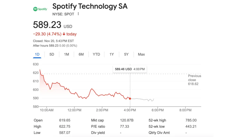 Spotify Stock (SPOT) Crashes Below $600 for the First Time Since April ...
