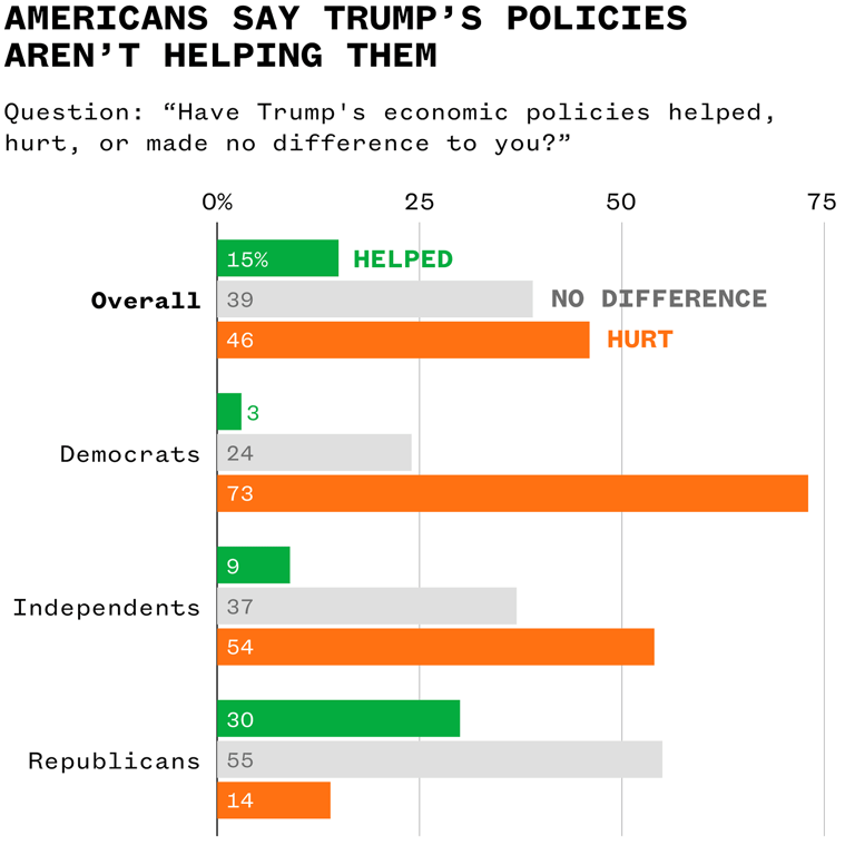 Trump had a bad week. Fox News polling suggests things are going to get ...