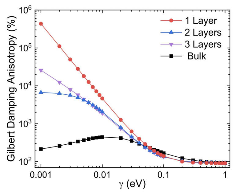 Mirror symmetry prompts ultralow magnetic damping in 2D van der Waals ...