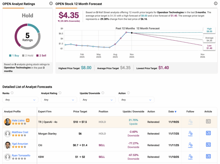 Why Is Opendoor Technologies Stock (OPEN) Crashing?