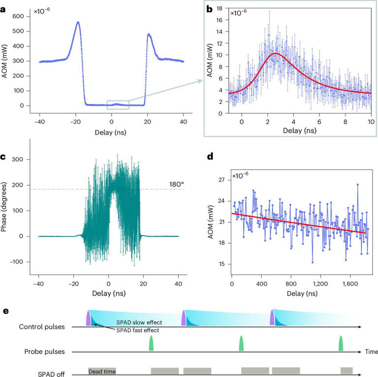 Single-photon switch could enable photonic computing