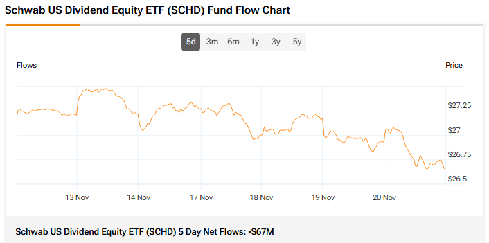 SCHD ETF Daily Update, 11/21/2025