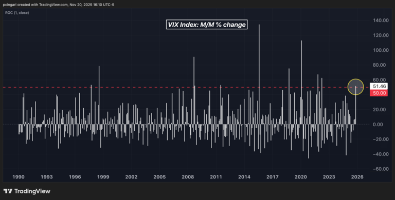 VIX Surges 50% In November: History Shows Patient Investor Win Big ...