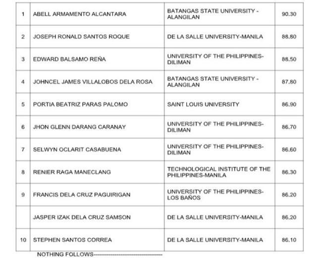 BSU-Alangilan grad tops November 2025 Chemical Engineer computer-based ...
