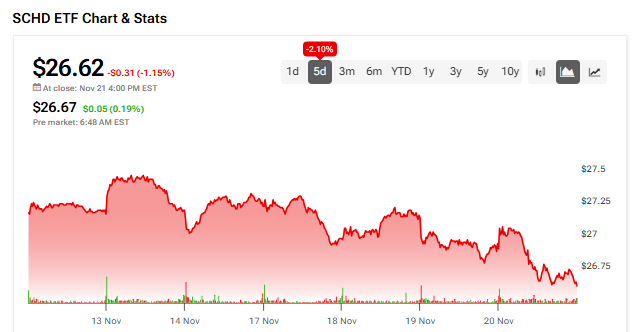 SCHD ETF Daily Update, 11/21/2025