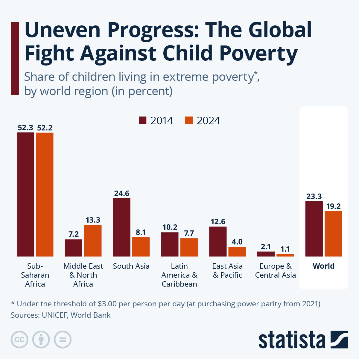 Uneven Progress: The Global Fight Against Child Poverty