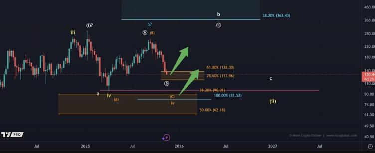 Why Mutuum Finance (MUTM) Shines as the Best Crypto to Buy Over Solana (SOL) This Week