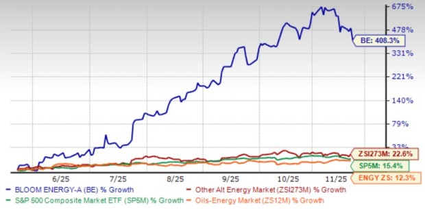 BE Stock Outperforms Its Industry in the Past Six Months: How to Play?