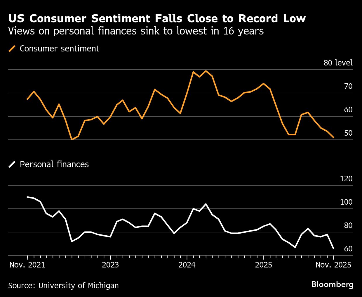 US Consumer Sentiment Falls to Near Lowest on Record