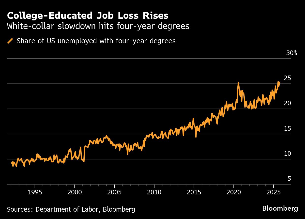 Americans With Four-Year Degrees Now Comprise a Record 25% of ...
