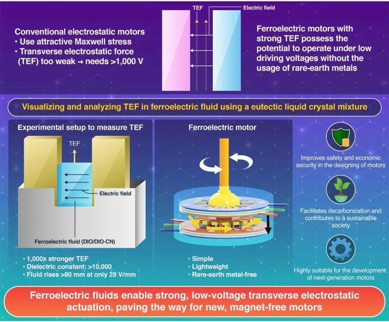 Turning polarization into motion: Ferroelectric fluids redefine ...
