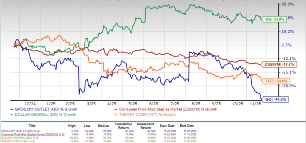 Is Grocery Outlet's Store Refresh the Catalyst for a 2026 Turnaround?