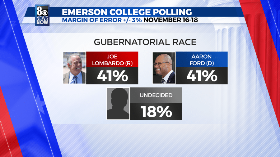 Nevada governor’s race ‘a dead heat,’ early polling shows