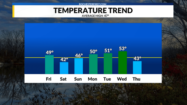 Weather forecast: Clouds are around, but temperatures are warm