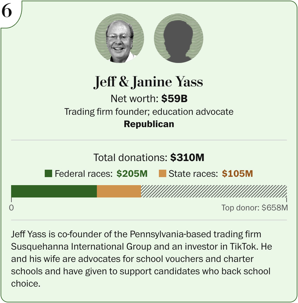 The top 20 billionaires influencing American politics