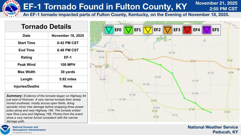 NWS: EF1 tornado caused some damage in Fulton Co., Ky. on Tues. evening