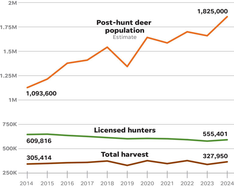 The gun deer hunting season starts Nov. 22. Here is a by the numbers ...