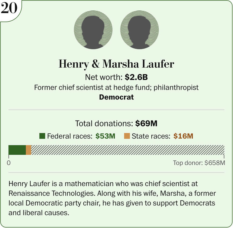 The top 20 billionaires influencing American politics