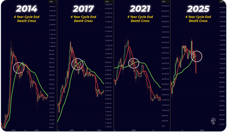 Bitcoin’s death cross confirmation could mean BTC is officially in a ...