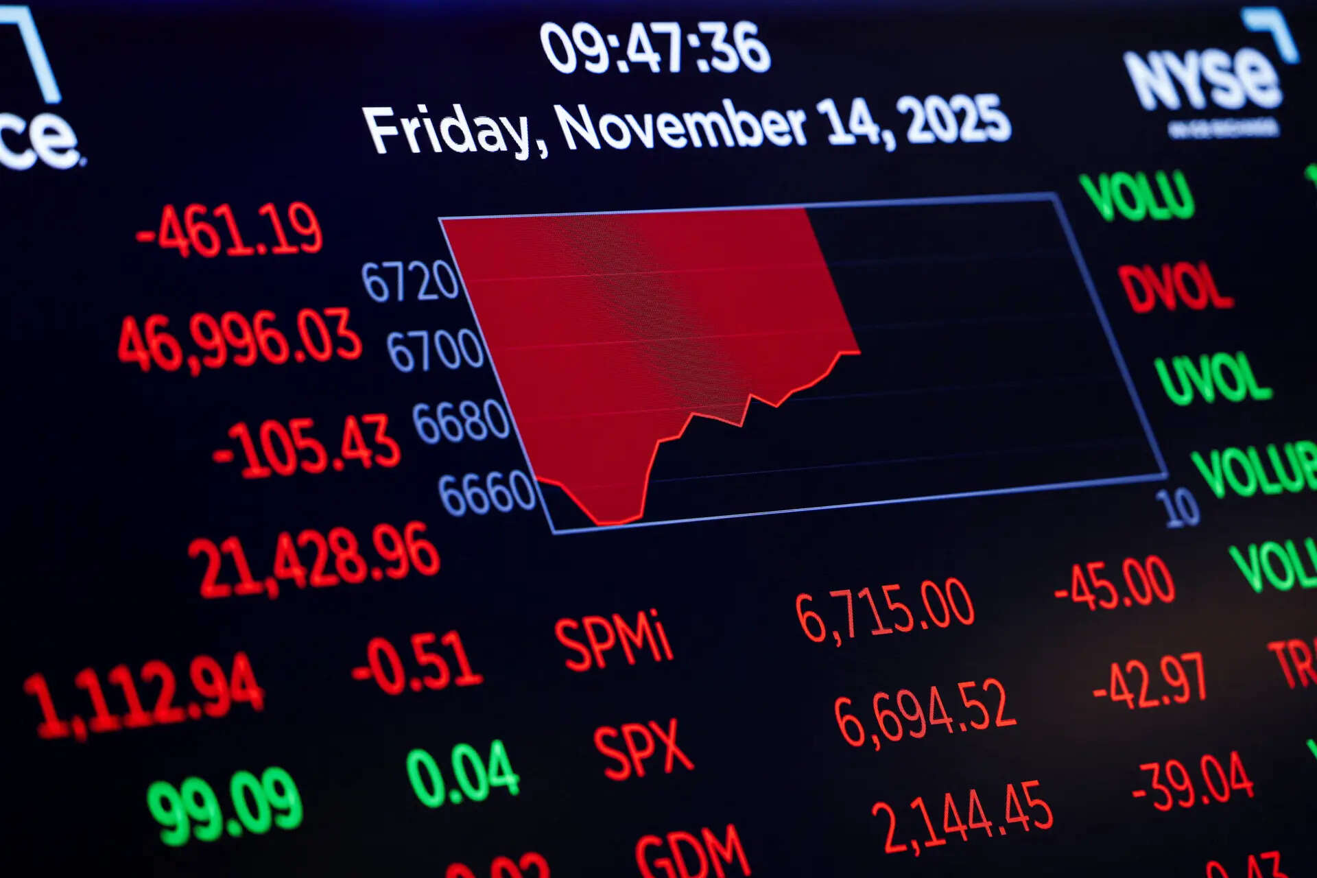 U.S Stock Market, S&P 500, Nasdaq, Dow Jones jump sharply after crash ...