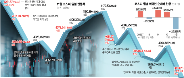 이틀마다 100P씩 널뛰는 증시…"12월 FOMC까지 변동성 불가피"