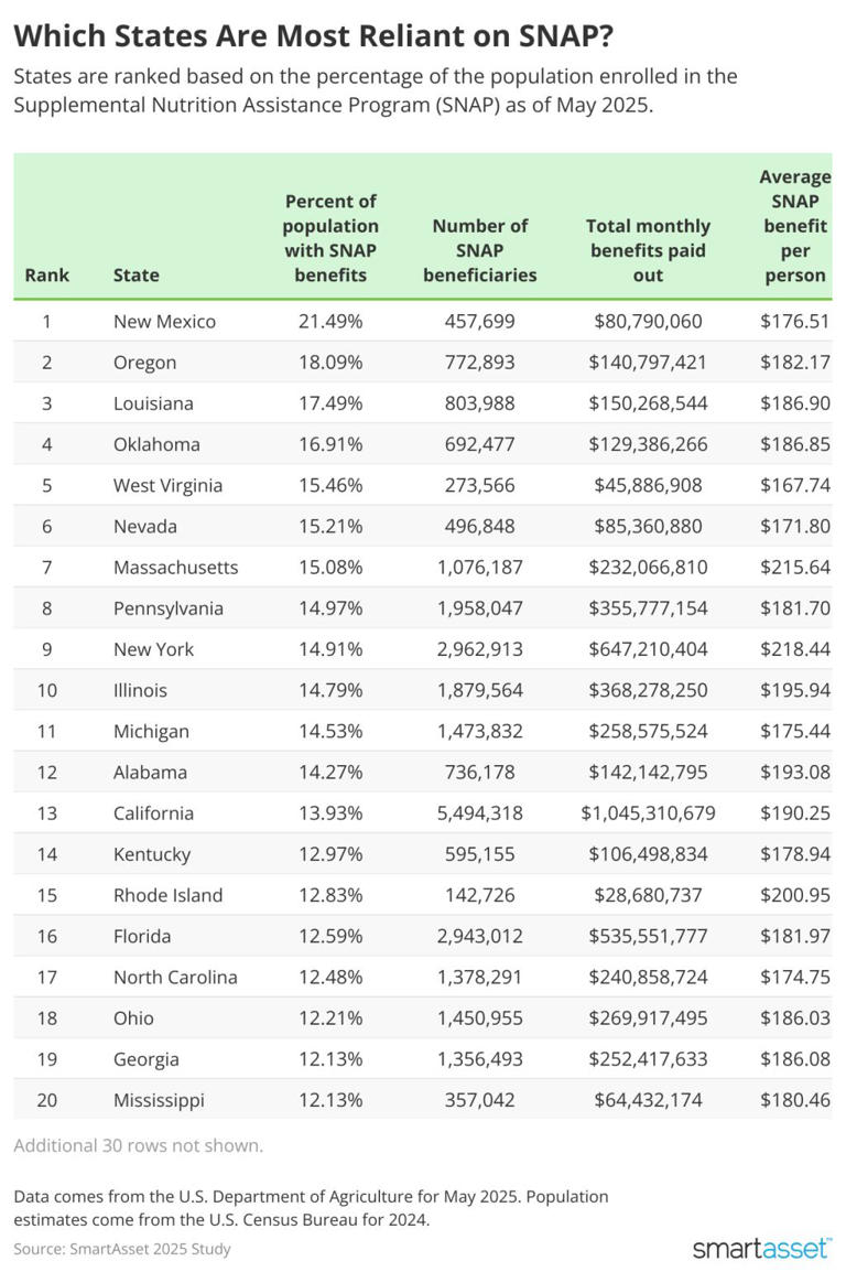 Report: Tennessee SNAP recipients among states receiving the highest ...