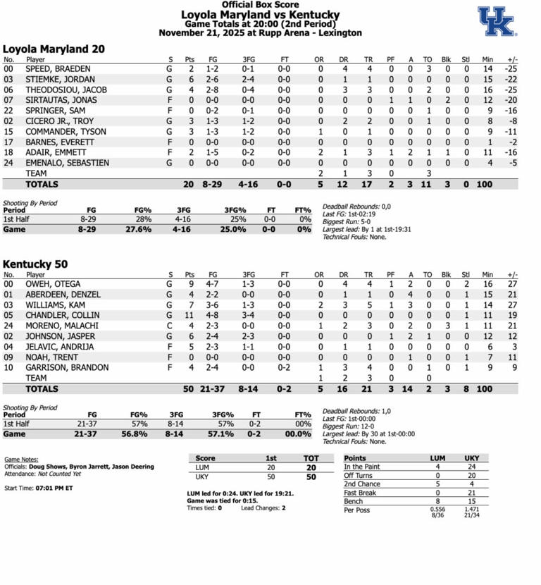 HALFTIME: Kentucky is right back on track against Loyola Md.
