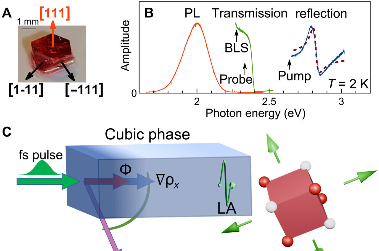 Physicists explore optical launch of hypersound pulses in halide ...