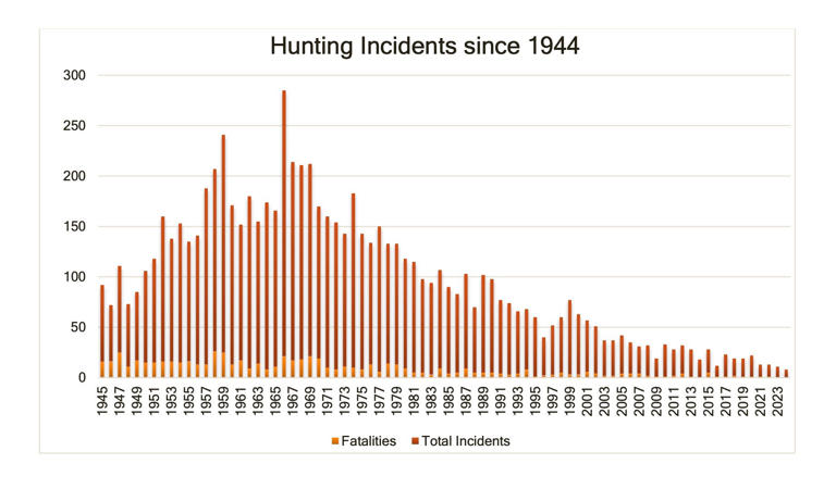 The gun deer hunting season starts Nov. 22. Here is a by the numbers ...
