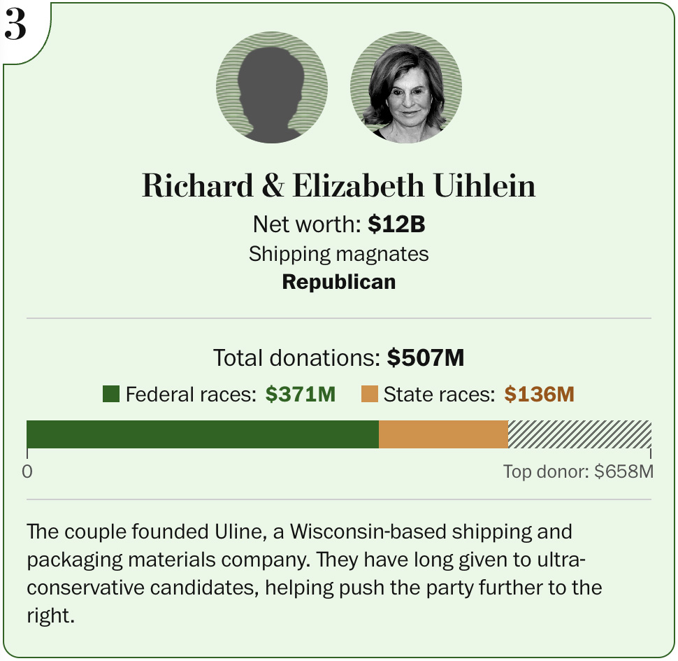 The top 20 billionaires influencing American politics