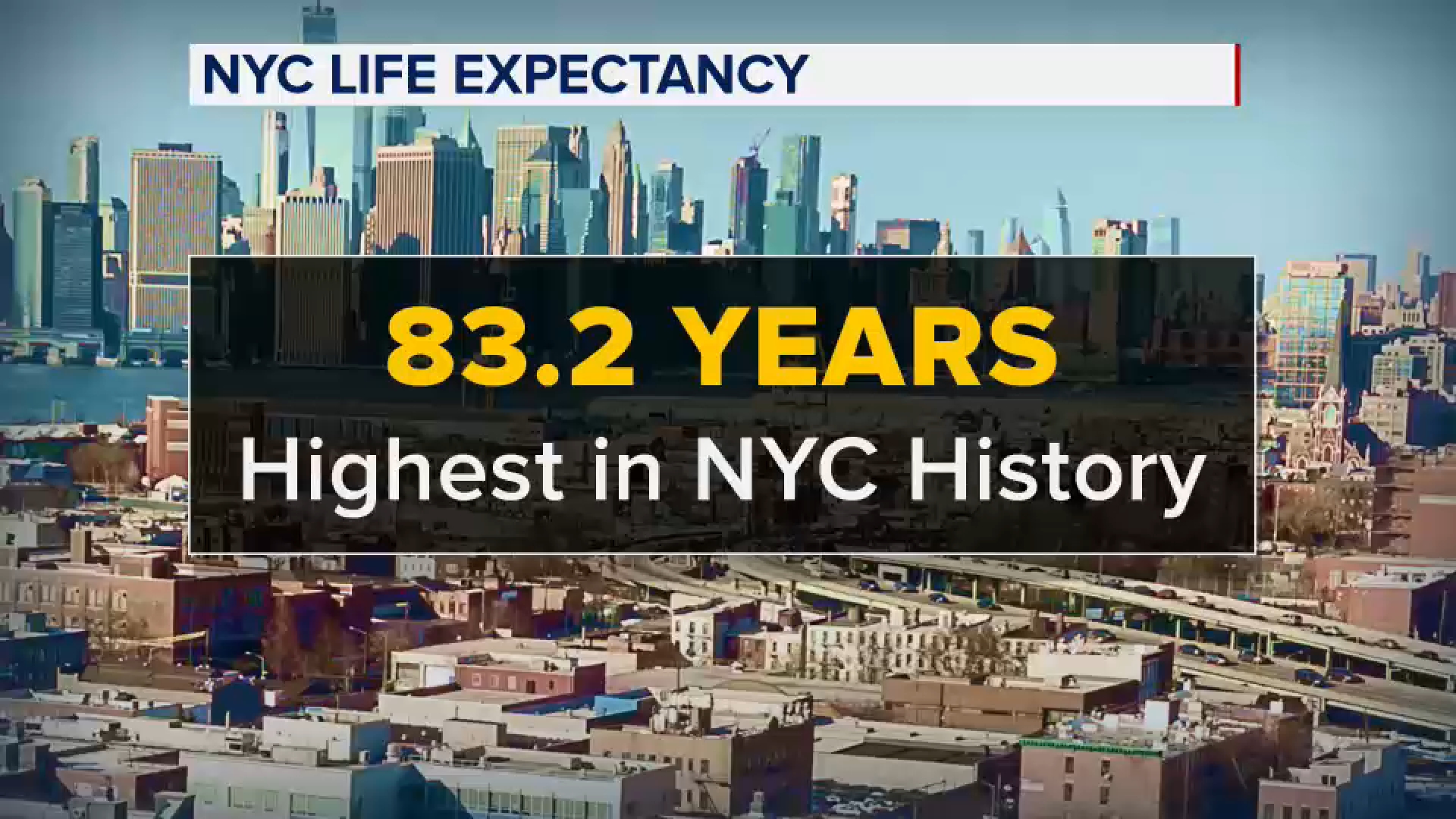 New York City life expectancy jumps to 83.2 years, highest in city's ...