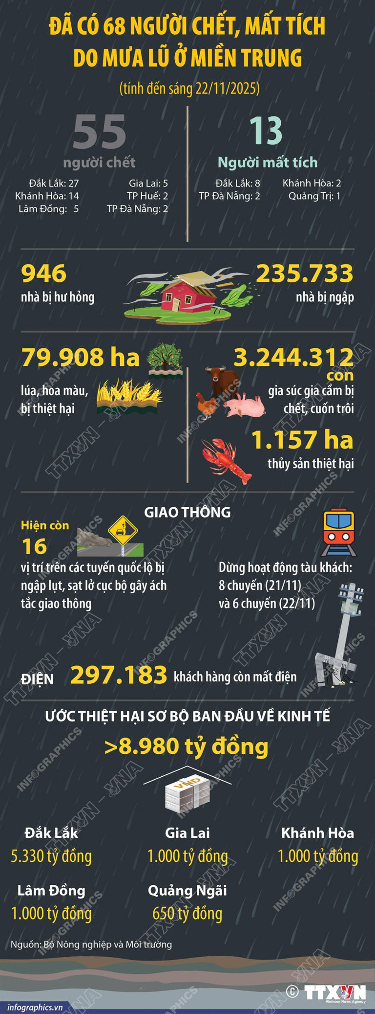 68 người chết, mất tích do mưa lũ ở miền Trung-Tây Nguyên