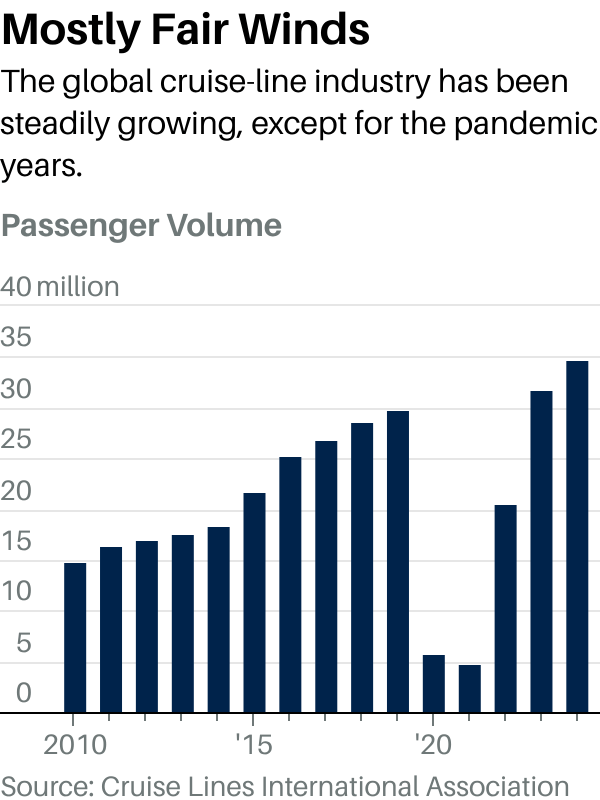 Disney Stock Has Struggled. One Solution: Go Big on Cruise Ships.