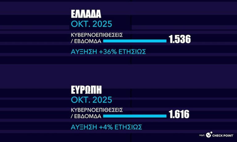 Αυξάνονται οι κυβερνοεπιθέσεις στην Ελλάδα: Ποιοι στοχοποιούν τη χώρα ...