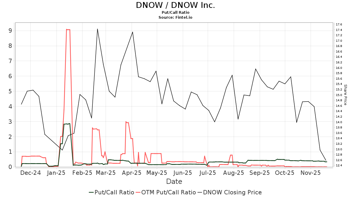 Susquehanna Upgrades DNOW (DNOW)