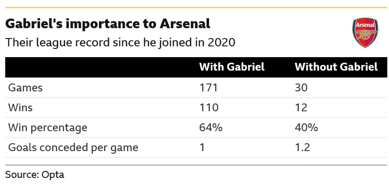 Arsenal v Tottenham: Key stats and talking points
