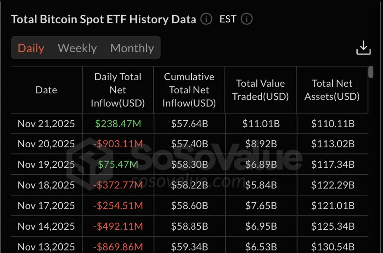 Bitcoin ETFs finally see $238M inflow relief, ending weeks of ...