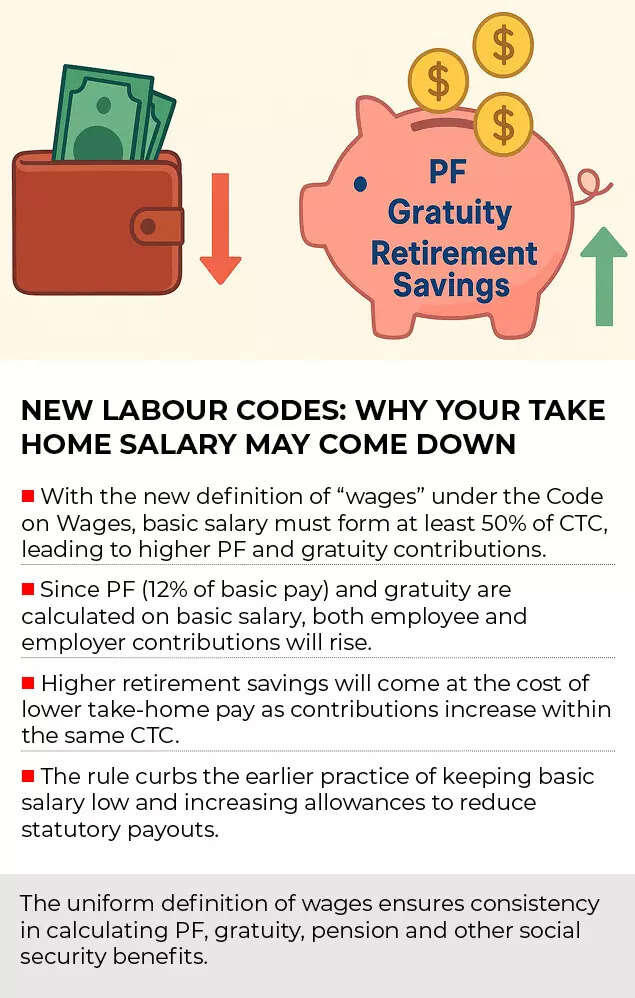 Explained: How new labour laws could hit your take-home salary, increase your provident fund ...