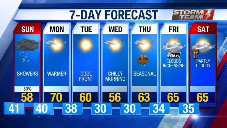 Rain Showers for Sunday | Seasonal Temperatures for Thanksgiving Weekend