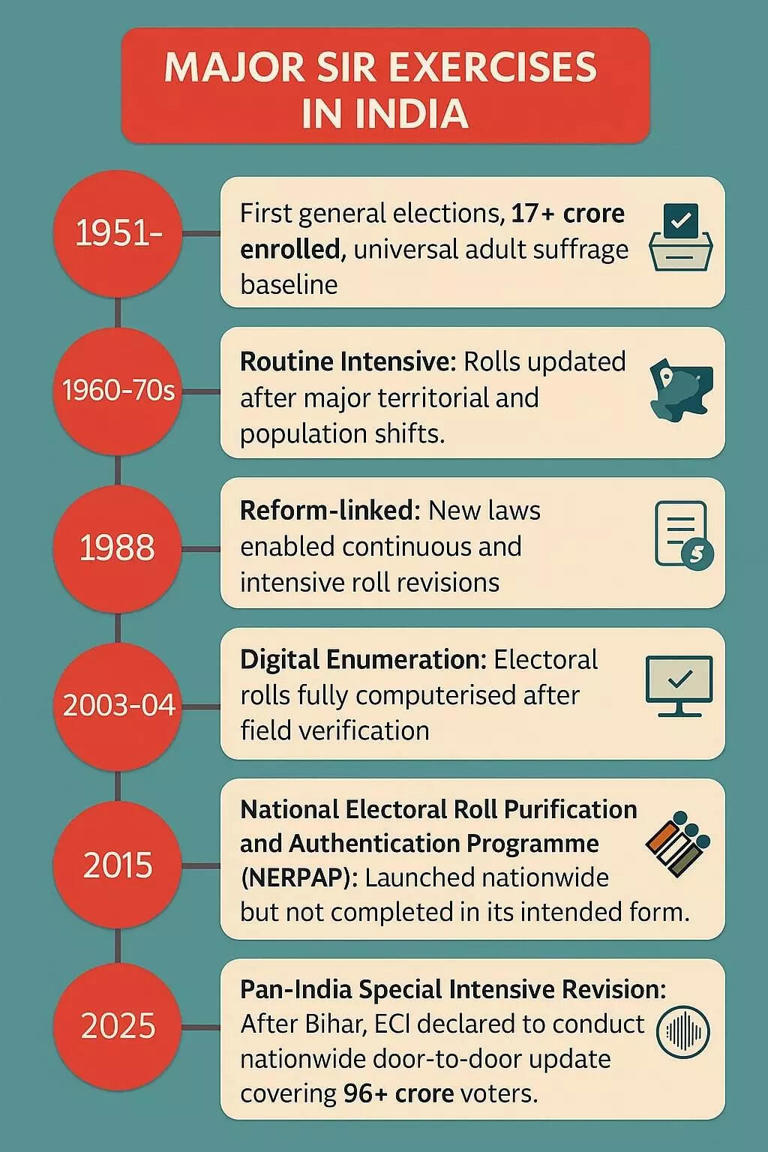 From Bihar to Bengal: How SIR is reshaping voter rolls; a deep dive ...