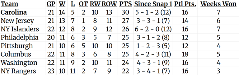2025-26 Metropolitan Division Snapshot #2: Approaching Thanksgiving