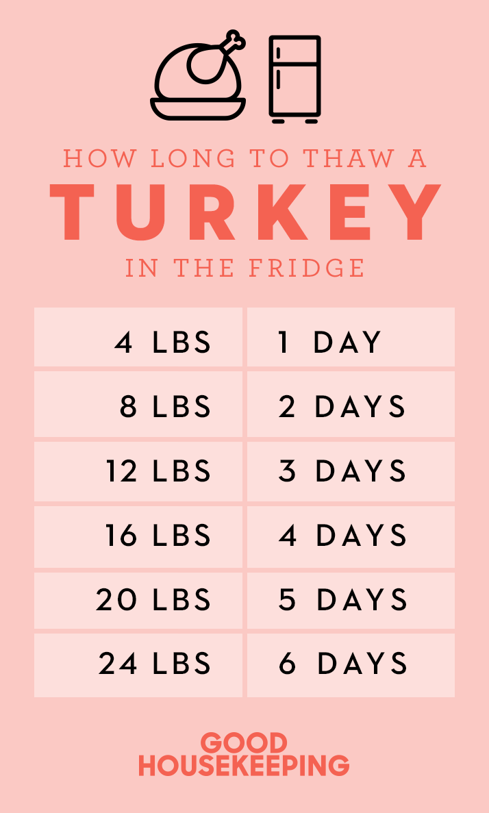 Reminder: You Should Take Your Turkey Out of the Freezer Now If You ...