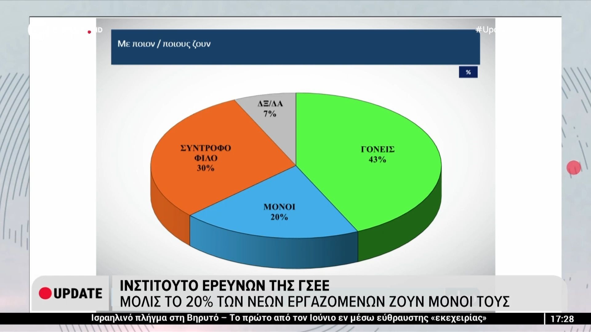 Ινστιτούτο ερευνών της ΓΣΕΕ: Μόλις το 20% των νέων εργαζομένων ζουν ...