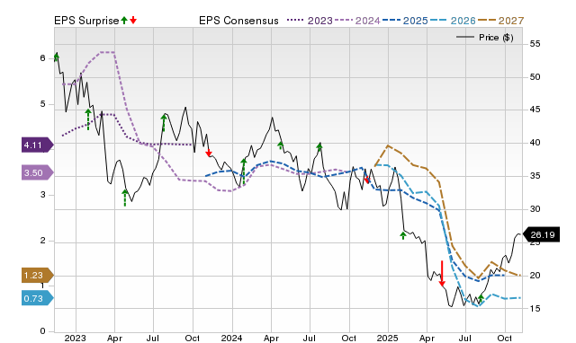 Analysts Estimate Helmerich & Payne (HP) to Report a Decline in Earnings: What to Look Out for