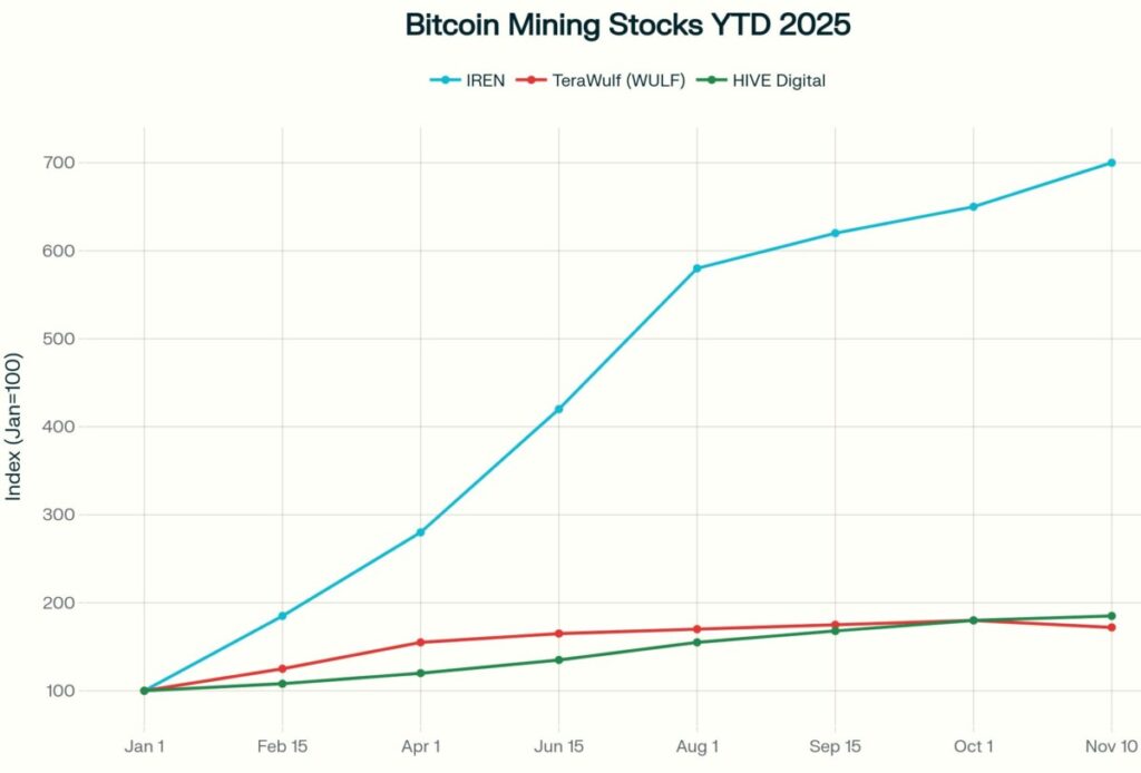 Microsoft's $9.7B Bet Just Proved Bitcoin Miners Are AI's Critical ...